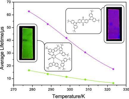 Purely Organic Dyes with Thermally Activated Delayed Fluorescence—A ...