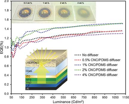 Cellulose Nanocrystal:Polymer Hybrid Optical Diffusers for Index ...