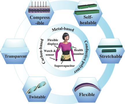 Recent Progress on Flexible and Wearable Supercapacitors,Small - X-MOL