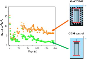 Coupling GAC to ultra-low-pressure filtration to modify the biofouling ...