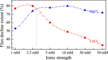 A comparison of the roles of Ca 2+ and Mg 2+ on membrane fouling with ...