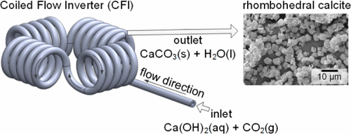 Continuous Reactive Precipitation in a Coiled Flow Inverter: Inert ...