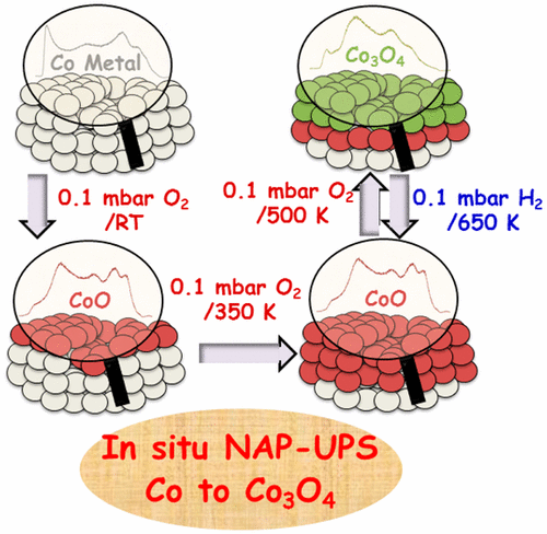 Metallic Cobalt to Spinel Co3O4—Electronic Structure Evolution by Near ...