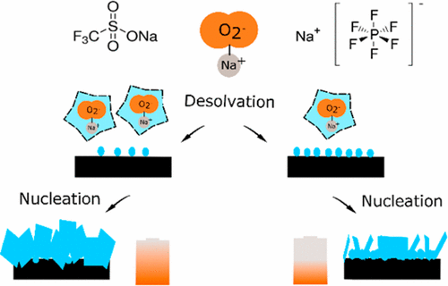 Growth of NaO2 in Highly Efficient Na–O2 Batteries Revealed by ...