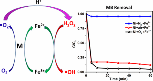 Metal Foam-Based Fenton-Like Process by Aeration,ACS Omega - X-MOL