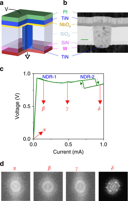 Physical origins of current and temperature controlled negative ...
