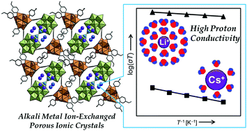 碱金属离子交换的多孔离子晶体中的质子传导,Physical Chemistry Chemical Physics - X-MOL