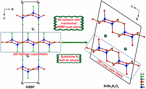 两个KBBF型铍硼酸盐MBe 2 B 2 O 6 （M = Sr，Ba），具有三维（Be 2 B 2 O 6 ） ∞ 网络,Inorganic ...