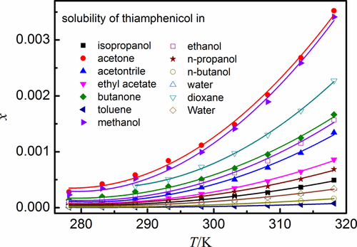 Solubility Modeling and Mixing Thermodynamics of Thiamphenicol in Water ...