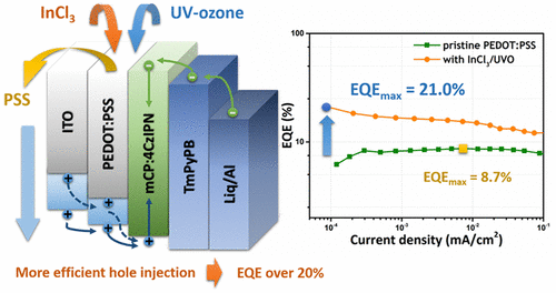 Simple InCl3 Doped PEDOT:PSS and UV–Ozone Treatment Strategy: External ...