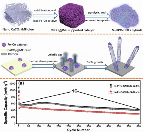 Templated and Catalytic Fabrication of N-Doped Hierarchical Porous Carbon–Carbon Nanotube ...