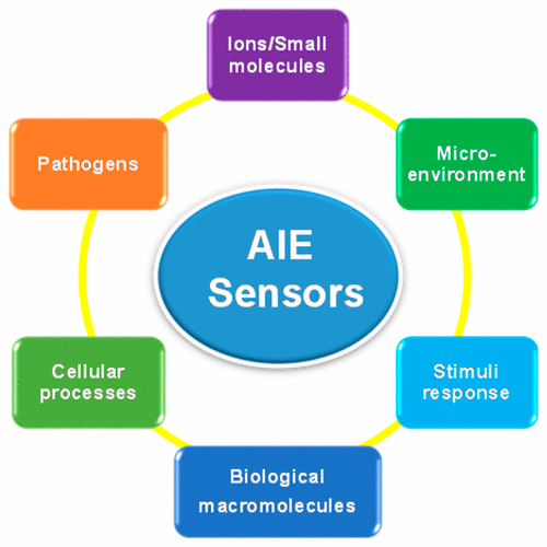 Fluorescent Sensors Based on Aggregation-Induced Emission: Recent ...