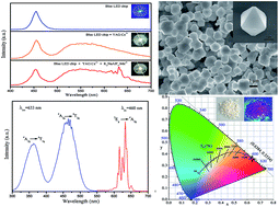 Hydrothermal synthesis of narrow-band red emitting K2NaAlF6:Mn4 ...