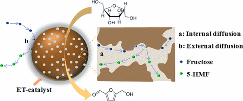 Fabrication of a Novel and High-Performance Mesoporous Ethylene Tar ...