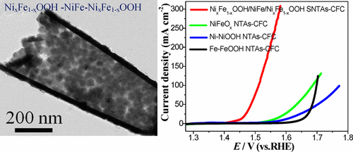 NiFe合金原位衍生的Ni x Fe 1– x OOH / NiFe / Ni x Fe 1– x OOH纳米管阵列作为产生氧气的高效电催化剂 ...