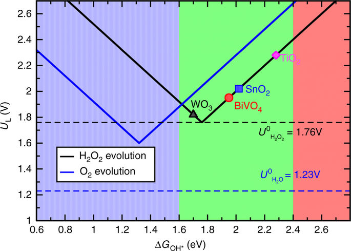 Understanding activity trends in electrochemical water oxidation to ...