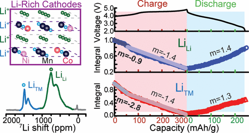 Lithiation and Delithiation Dynamics of Different Li Sites in Li-Rich ...