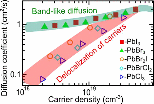 Two Regimes of Carrier Diffusion in Vapor-Deposited Lead-Halide ...