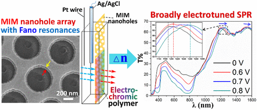 Broad-Range Electrically Tunable Plasmonic Resonances of a Multilayer Coaxial Nanohole Array ...