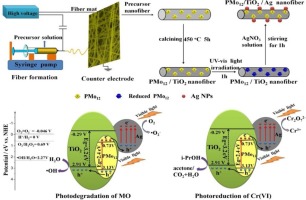 Polyoxometalate/TiO2/Ag composite nanofibers with enhanced ...