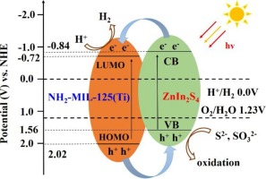 Construction of heterostructured ZnIn2S4@NH2-MIL-125(Ti) nanocomposites ...