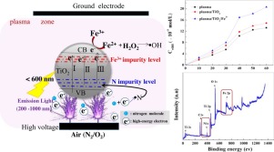 Synergetic effect of TiO2 and Fe3+ as co-catalysts for enhanced phenol ...