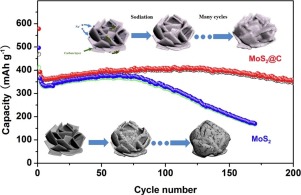 MoS2 Nanosheets with Conformal Carbon Coating as Stable Anode Materials for Sodium-Ion Batteries ...