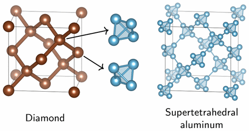 Supertetrahedral Aluminum – A New Allotropic Ultralight Crystalline ...