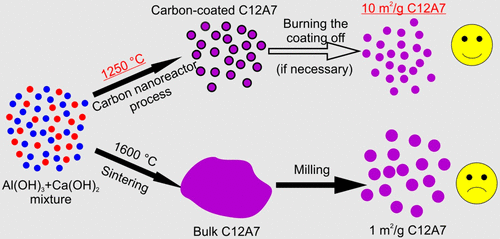 Structure of Carbon-Coated C12A7 Electride via Solid-State NMR and DFT ...