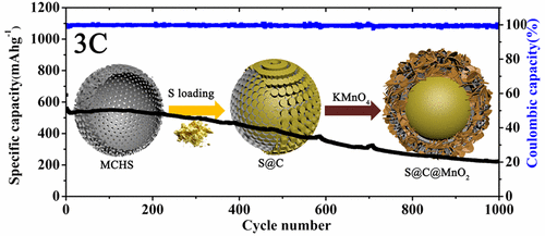 Dual Core–Shell-Structured S@C@MnO2 Nanocomposite for Highly Stable ...