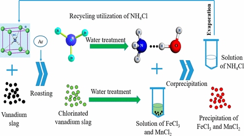 Selective Chlorinated Extraction of Iron and Manganese from Vanadium ...