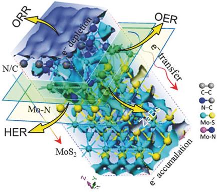 Multifunctional Mo–N/C@MoS2 Electrocatalysts for HER, OER, ORR, and Zn–Air Batteries,Advanced ...