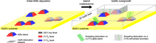 On the origin of threading dislocations during epitaxial growth of III-Sb on Si(001): A ...