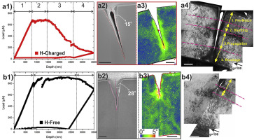 Hydrogen embrittlement revealed via novel in situ fracture experiments ...