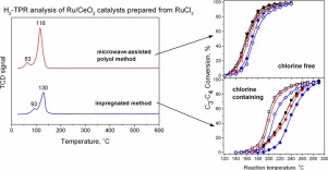 Ru/CeO2 catalysts for combustion of mixture of light hydrocarbons ...