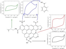 不同氮官能团对活性炭电化学性能的影响,Carbon - X-MOL