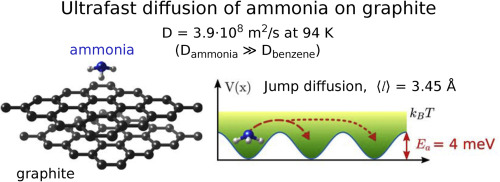 Ultrafast molecular transport on carbon surfaces: The diffusion of ...