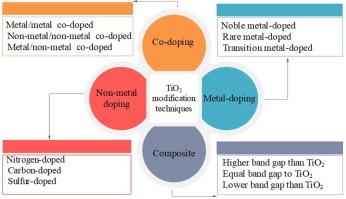 TiO2 photocatalyst for removal of volatile organic compounds in gas ...