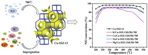 Steam and alkali resistant Cu-SSZ-13 catalyst for the selective ...