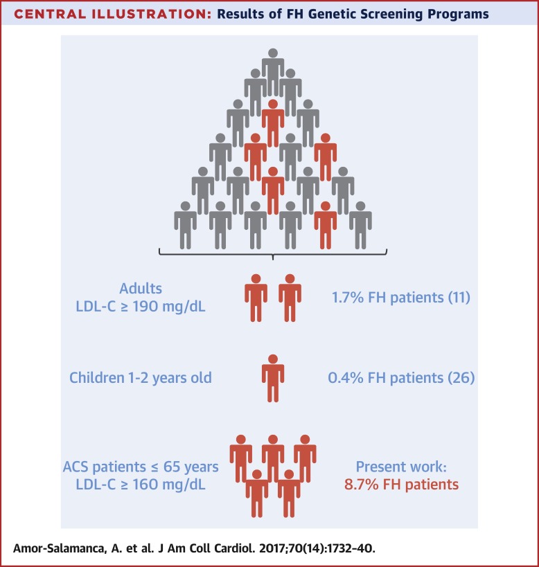 Genetically Confirmed Familial Hypercholesterolemia in Patients With ...