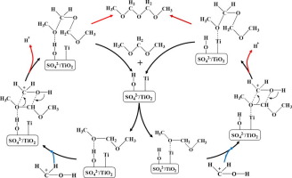 Synergistic effect of Brønsted and Lewis acid sites for the synthesis ...