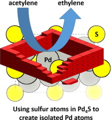 Selective hydrogenation of mixed alkyne/alkene streams at elevated ...