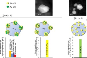 The effect of metals content on the photocatalytic activity of TiO2 ...
