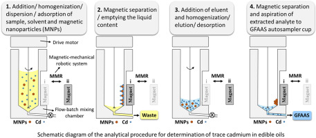 机器人磁性纳米颗粒固相萃取系统与流-分分析仪和GFAAS耦合，无需外部预处理即可测定食用油中的痕量镉,Talanta - X-MOL