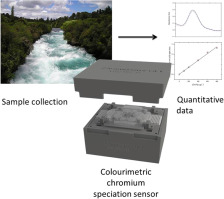 ChromiSense: A colourimetric lab-on-a-disc sensor for chromium ...