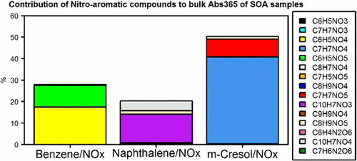 Light Absorption of Secondary Organic Aerosol: Composition and ...
