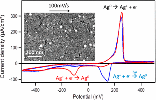 Electrochemical Observation of the Plasmonic Effect in Photochromic Ag ...