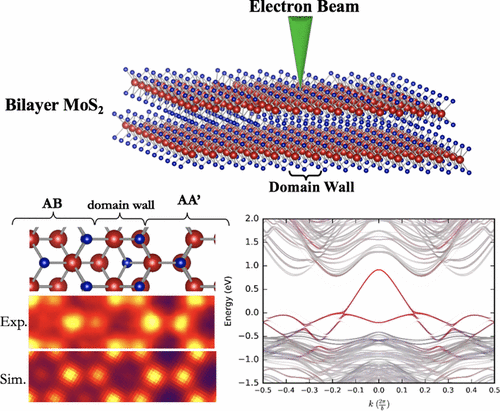 Dynamics of Symmetry-Breaking Stacking Boundaries in Bilayer MoS2,The Journal of Physical ...