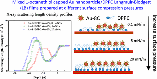 X-ray Reflectivity Studies on the Mixed Langmuir–Blodgett Monolayers of Thiol-Capped Gold ...