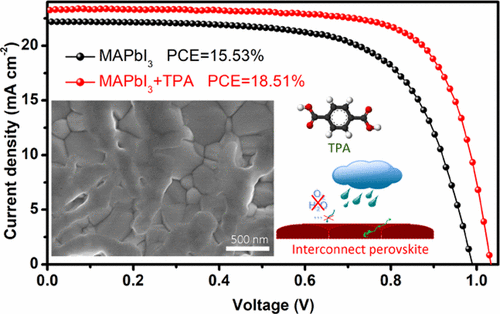 Constructing Efficient and Stable Perovskite Solar Cells via Interconnecting Perovskite Grains ...